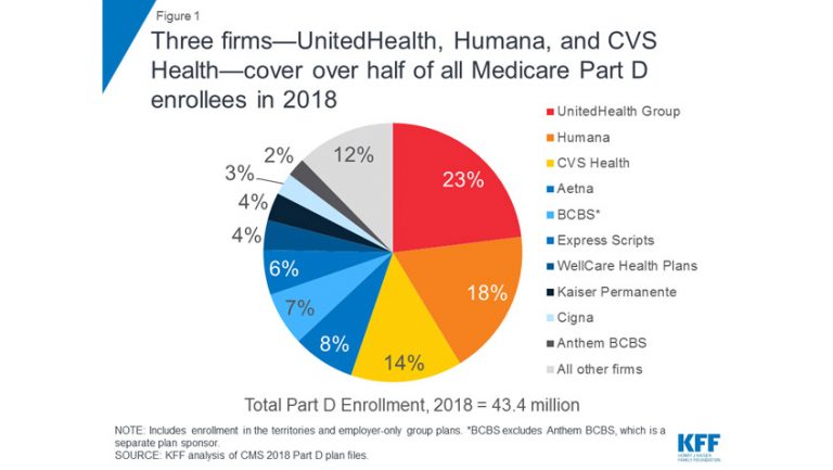 New Report Captures Medicare Part D in 2018, Identifies Long-Term ...